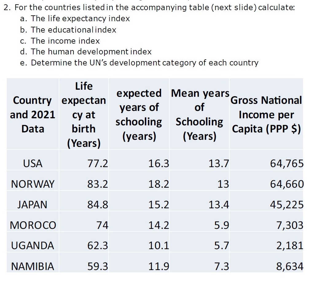 Solved 2. For the countries listed in the accompanying table | Chegg.com