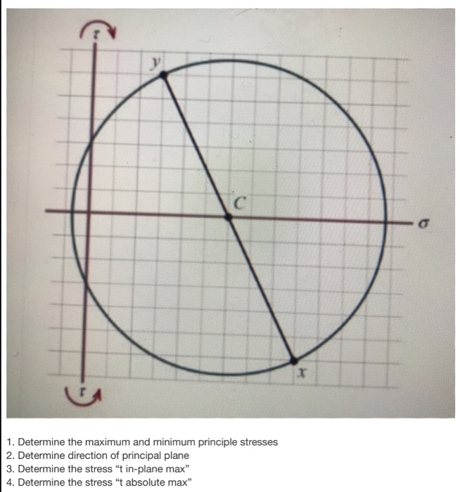 Solved 1. Determine the maximum and minimum principle | Chegg.com