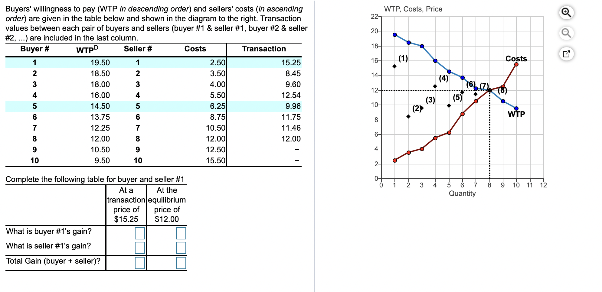 Solved WTP, Costs, Price 22 Buyers' willingness to pay (WTP | Chegg.com
