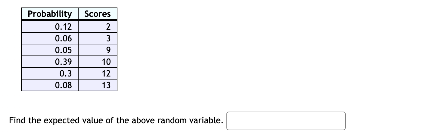 Solved \begin{tabular}{|r|r|} \hline Probability & Scores \\ | Chegg.com