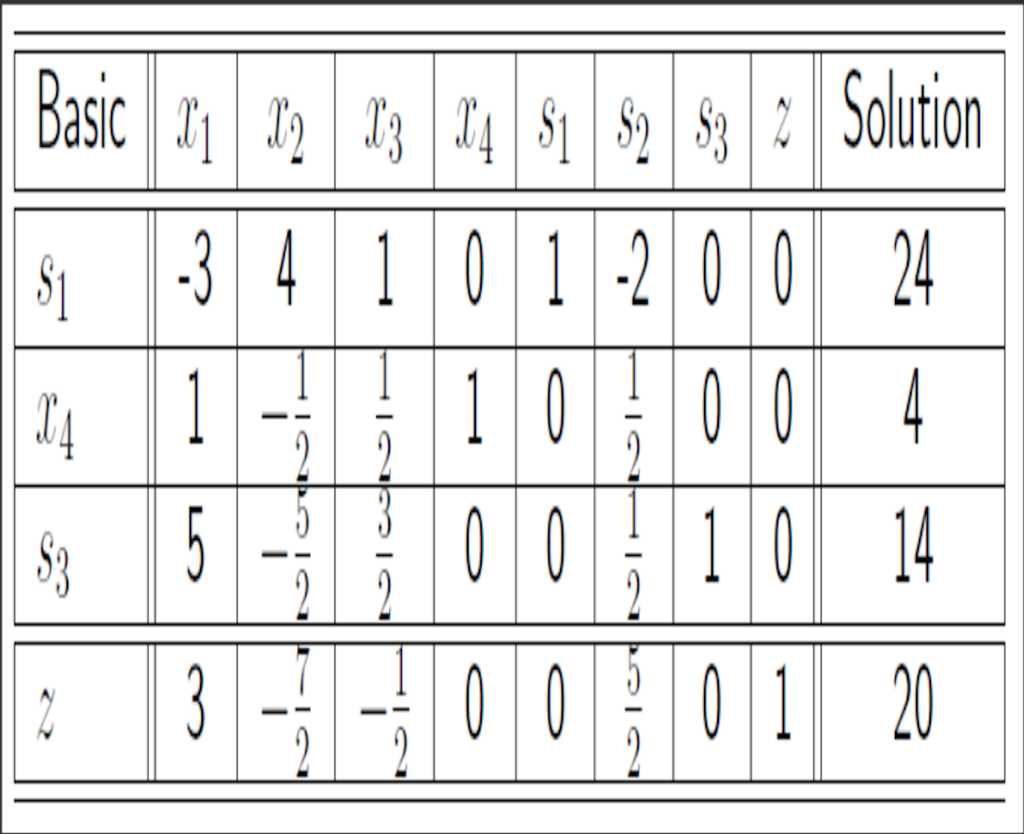 Solved a. What are the basic variables? b. What are the | Chegg.com