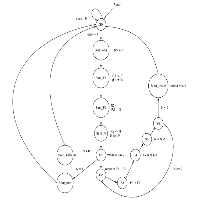Solved Determine the control words required to instruct the | Chegg.com