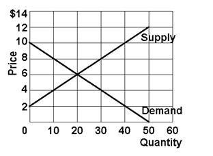 Solved 1. What is the equilibrium price and quantity? | Chegg.com