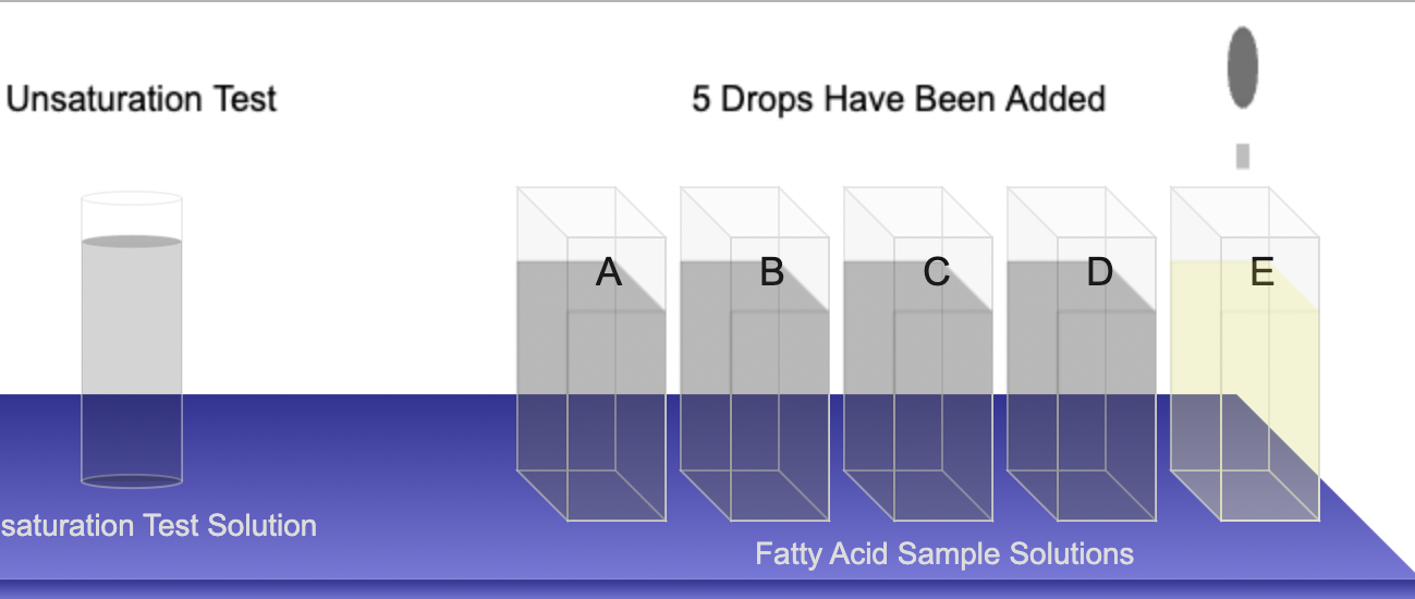Solved Table II-2. Test Sample-to-Fatty Acid Family Member | Chegg.com
