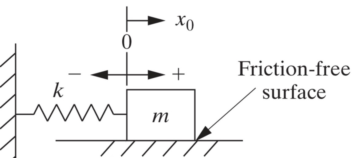 Solved A 4 kg mass is attached to a spring with stiffness k | Chegg.com
