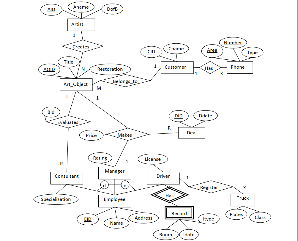 Solved Need SQL code for the following ERD diagram The | Chegg.com