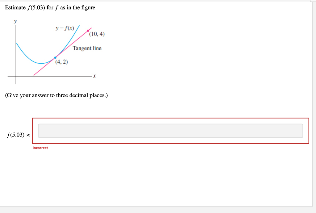Solved Estimate f(5.03) for f as in the figure. (Give your | Chegg.com