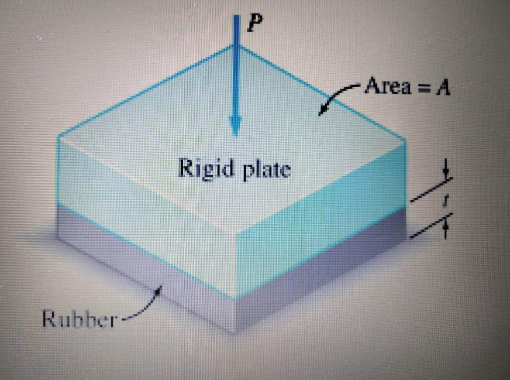 Solved A rubber sheet of thickness t and area A is | Chegg.com