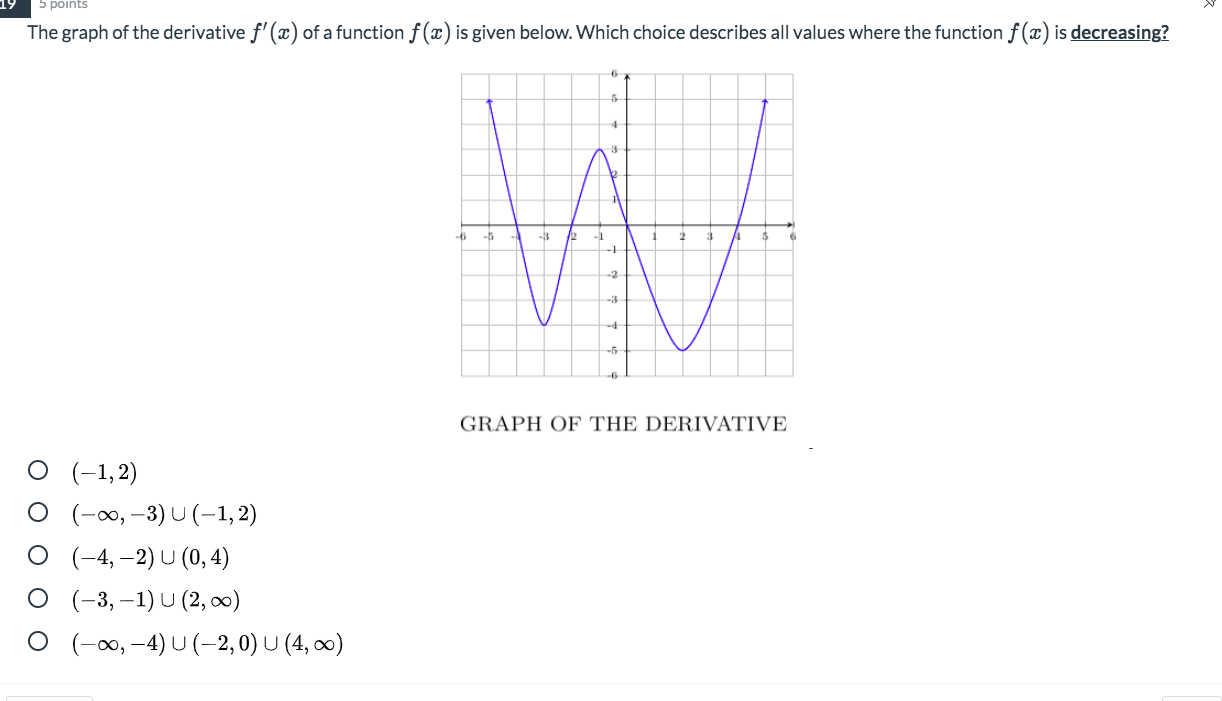 Solved 5 Points The Graph Of The Derivative F X Of A