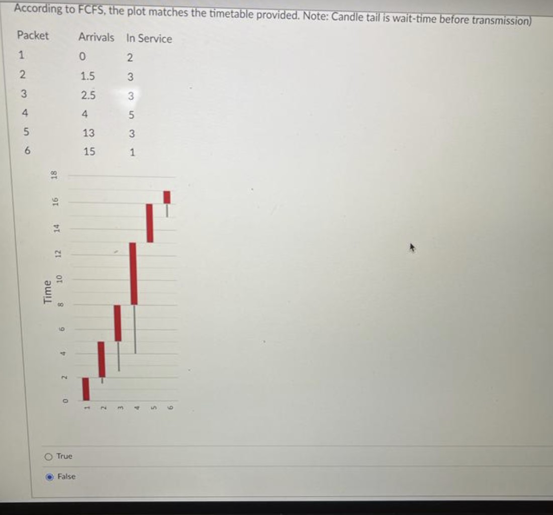 Solved According to FCFS, the plot matches the timetable | Chegg.com