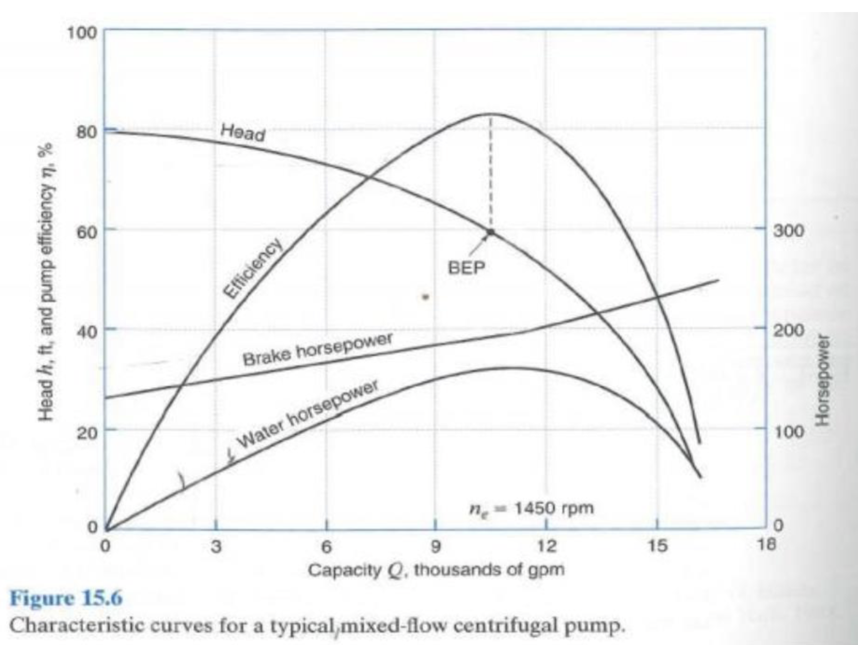 Solved F Characteristic curves for a typical,mixed-flow | Chegg.com Solved F Characteristic curves for a typical,mixed-flow | Chegg.com