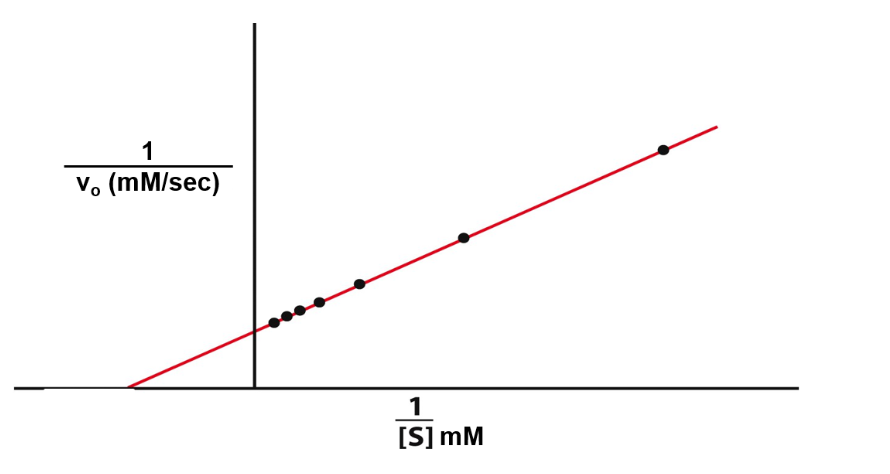 Solved A Lineweaver-Burk (LB) plot (see image) is another | Chegg.com