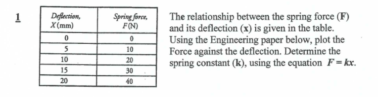 Solved 1 Deflection, X(mm) 0 5 10 15 20 Spring force, F(N) 0 | Chegg.com
