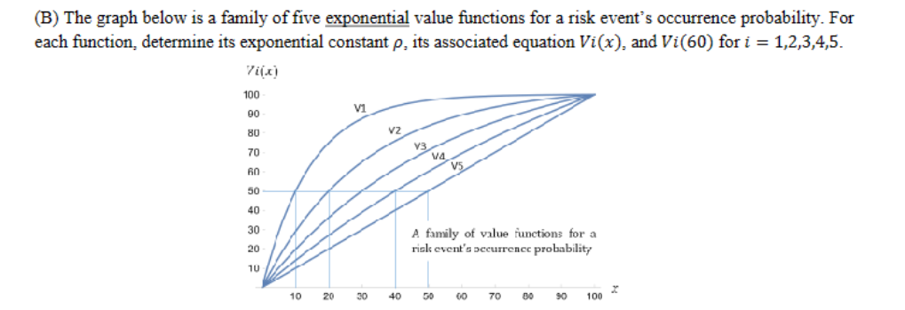 Solved (B) The graph below is a family of five exponential | Chegg.com