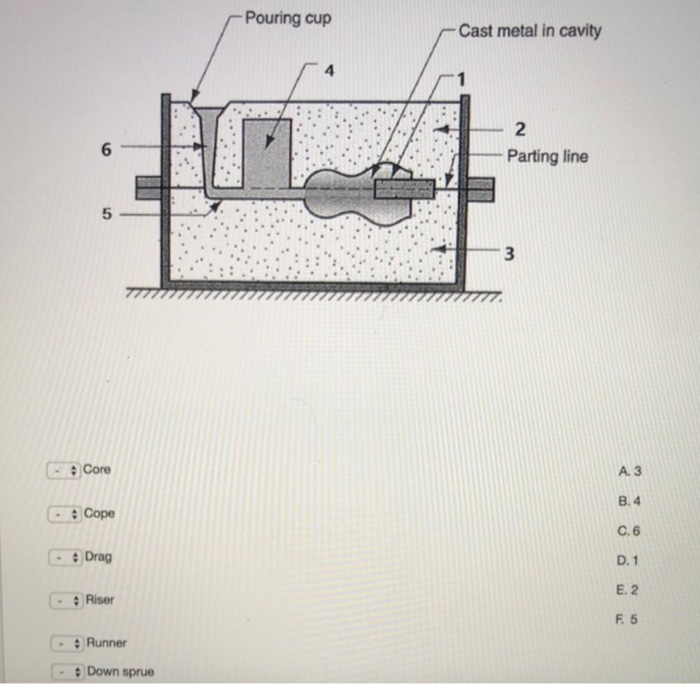 Solved -Pouring cup Cast metal in cavity 4 2 6 Parting line | Chegg.com