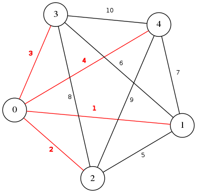 (Get Answer) - 1. MST For TSP Consider The Following Original Complete ...