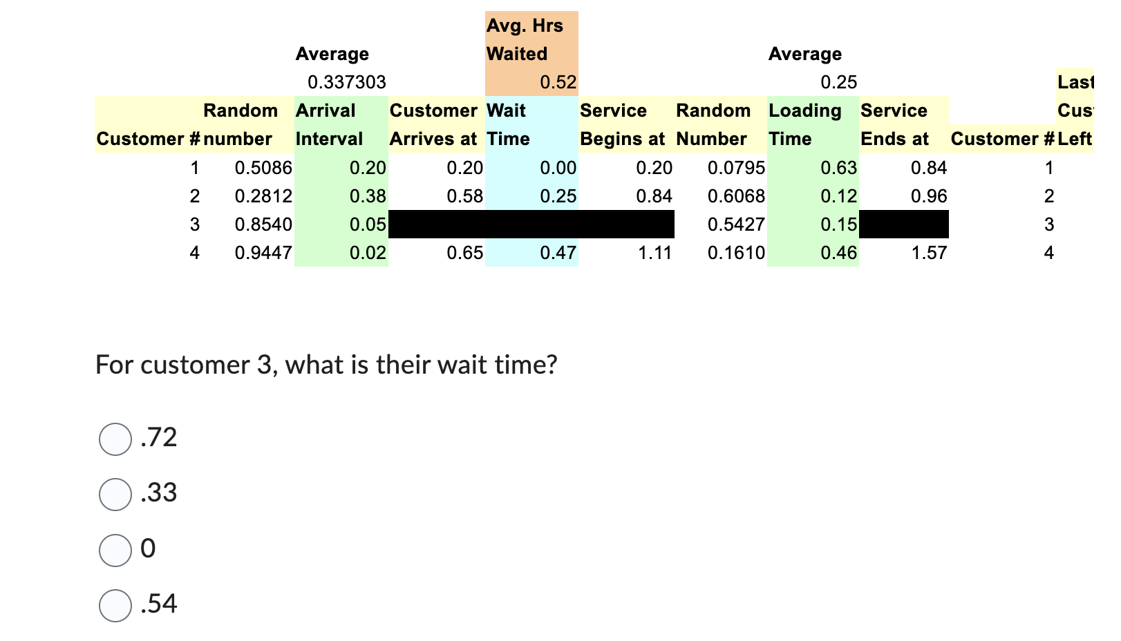 Solved For customer 3 , what is their wait time? .72 .33 0 | Chegg.com