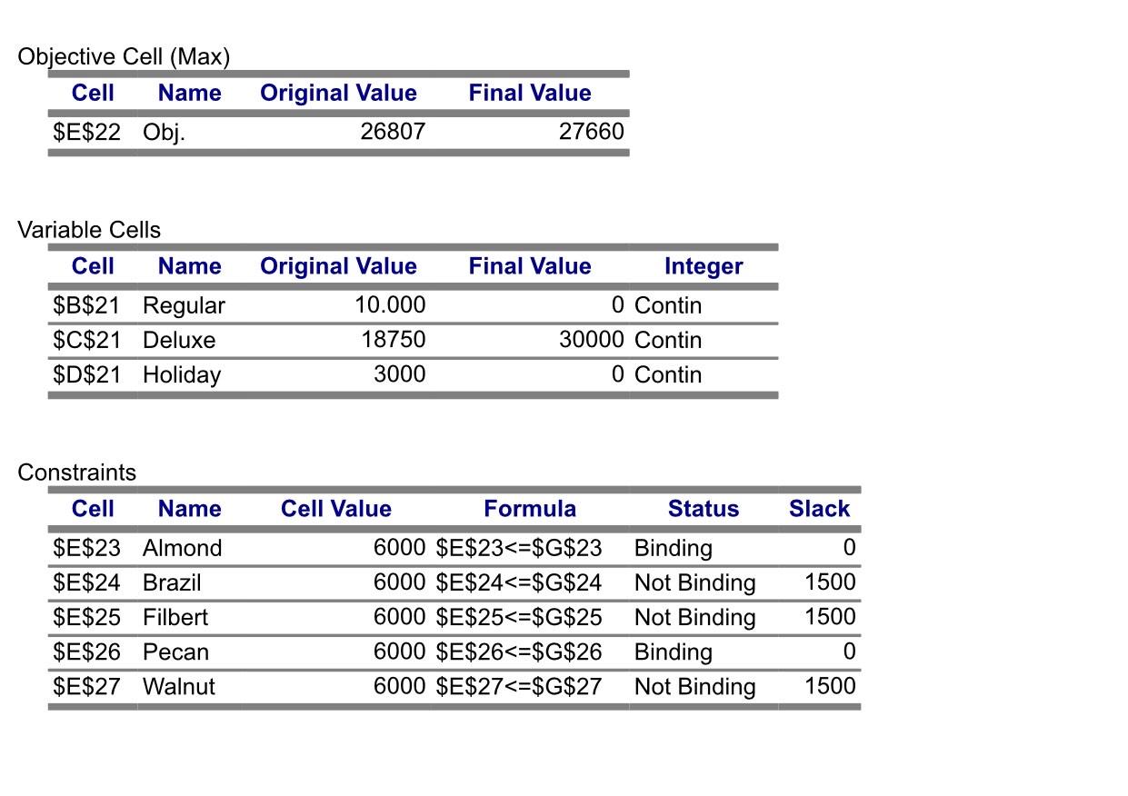 Variable Cells Final Value Reduced Cost Cell Name 0 | Chegg.com