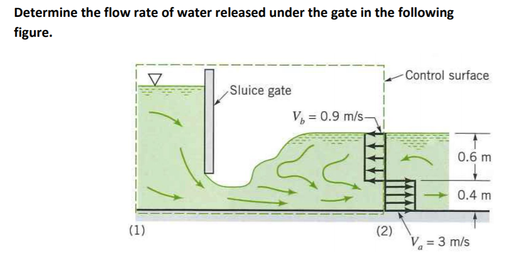 Solved Determine the flow rate of water released under the | Chegg.com