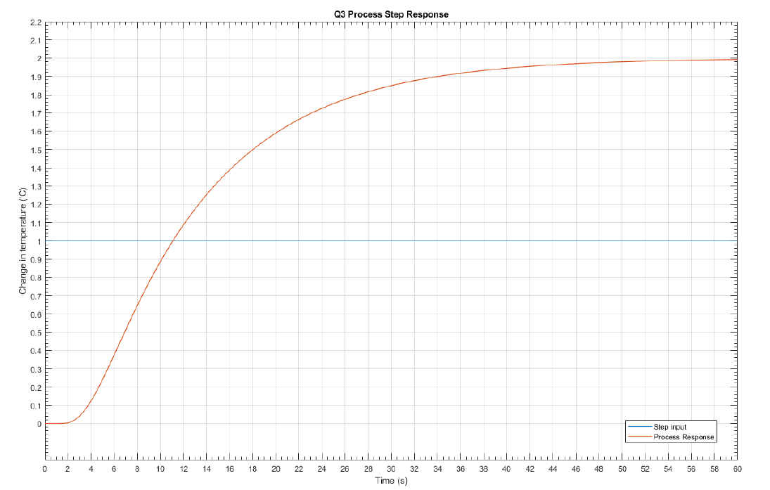 Solved Q4. a) State the non-linearity shown in Figure 2, | Chegg.com