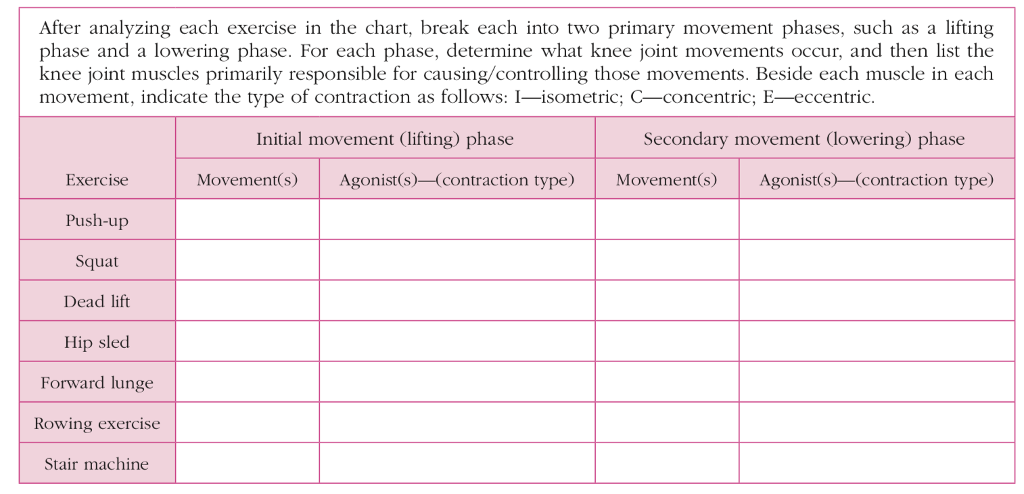 Solved After analyzing each exercise in the chart, break | Chegg.com