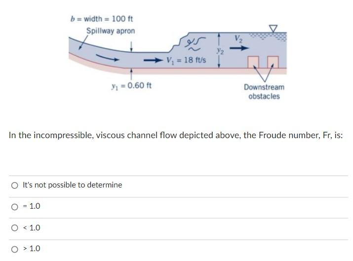 Solved b = width = 100 ft Spillway apron V2 کو V = 18 ft/s y | Chegg.com