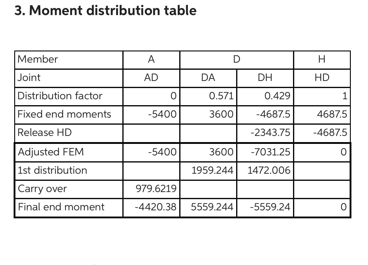 Solved Can you calculate the final moments using this | Chegg.com