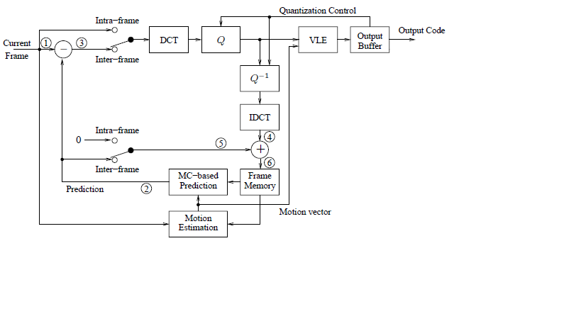 Solved The figure below shows the H.261 encoder. What is the | Chegg.com