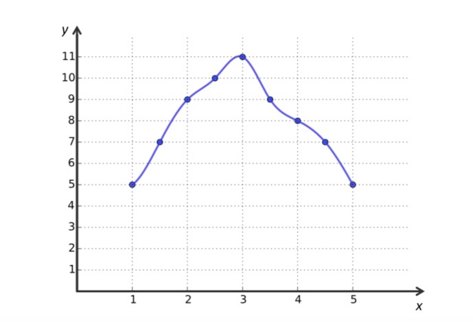 Solved Approximate the area under a curve using | Chegg.com