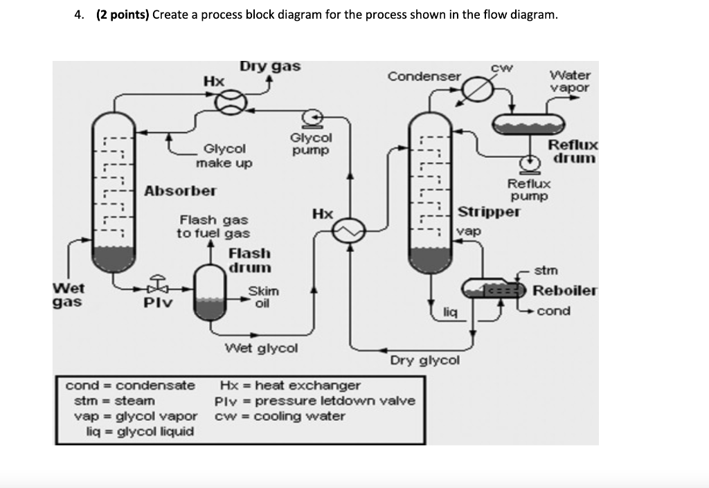 Solved 4. (2 points) Create a process block diagram for the | Chegg.com