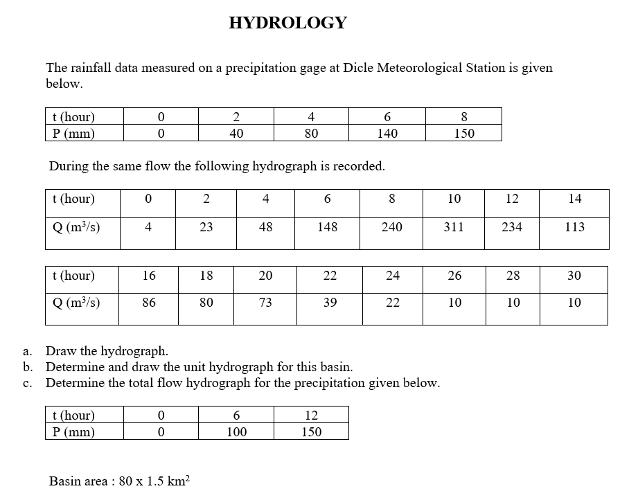 Solved HYDROLOGYThe rainfall data measured on a | Chegg.com