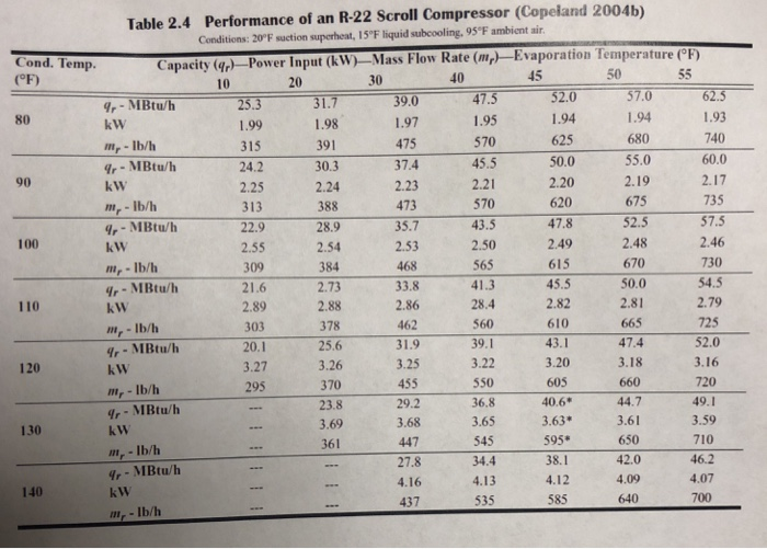 Solved Table 2.4 Performance of an R-22 Scroll Compressor | Chegg.com