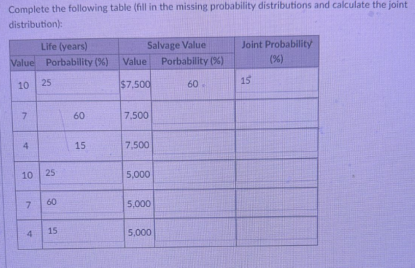 Solved Complete the following table (fill in the mising | Chegg.com