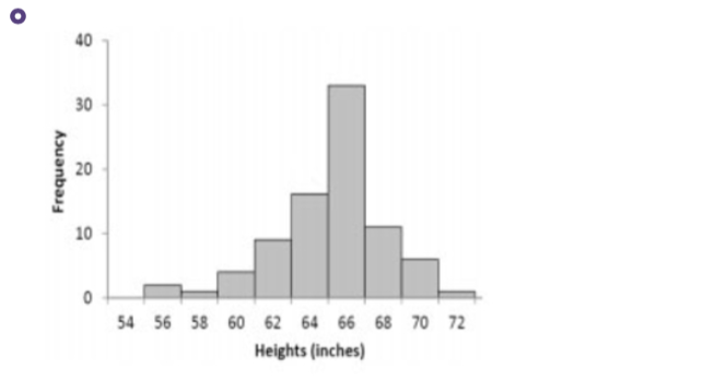 Solved The distribution of heights of young women aged 18 to | Chegg.com