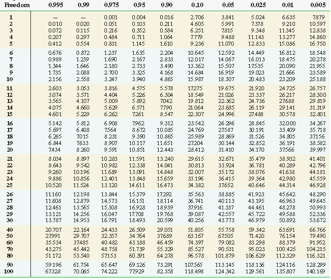 Solved data. Complete parts (a) through (d) below. Click | Chegg.com