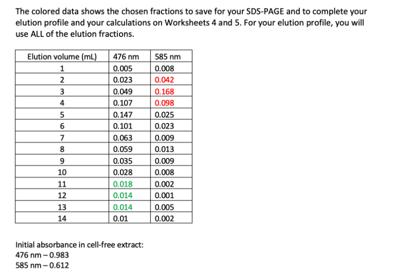 Solved 2. (15 pts.) Create an elution profile of the | Chegg.com
