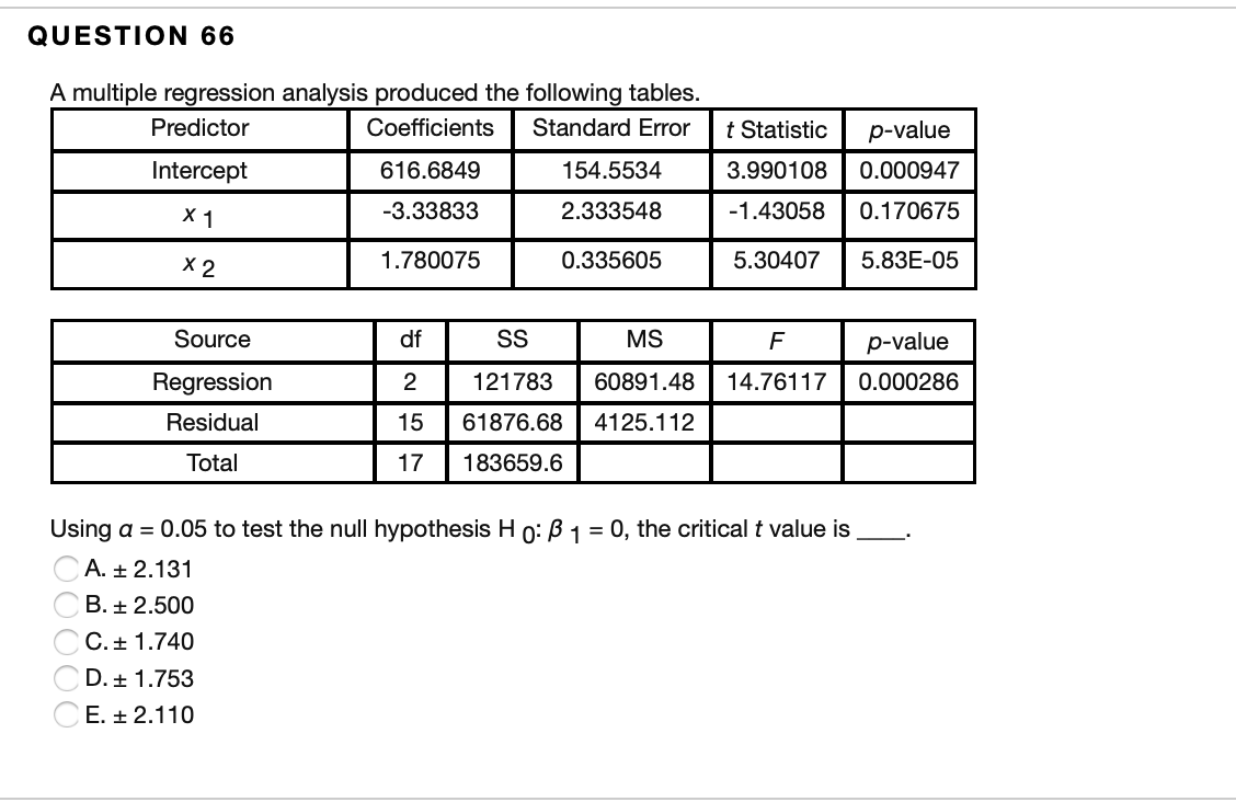 Solved QUESTION 65 A multiple regression analysis produced | Chegg.com