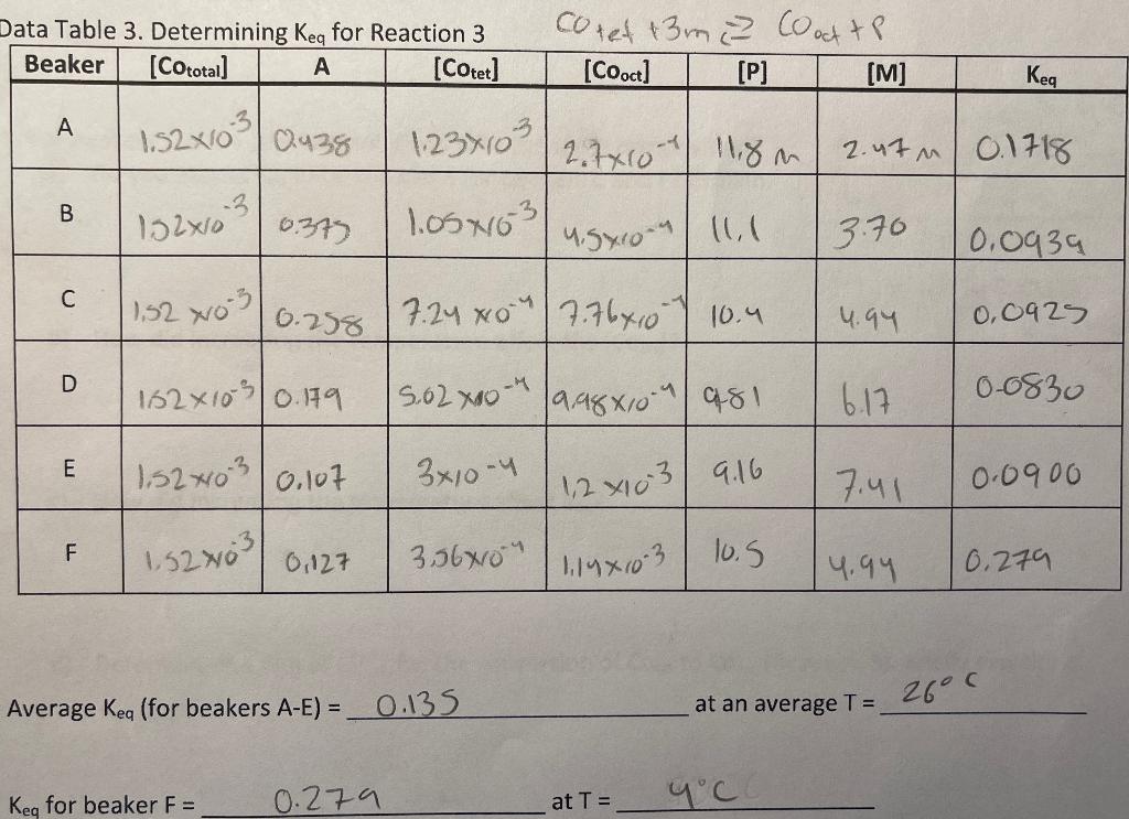 Solved Data Table 3. Determining Keq for Reaction 3 Beaker | Chegg.com