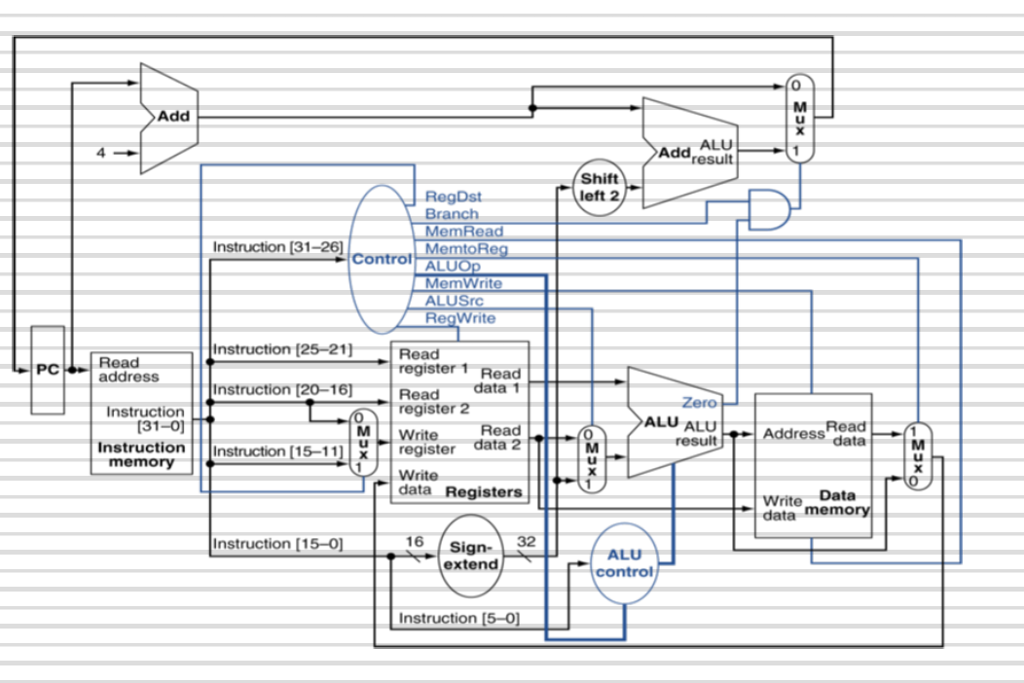 Solved 0 Add LI Addresult Shift left 2 Branch MemRead | Chegg.com