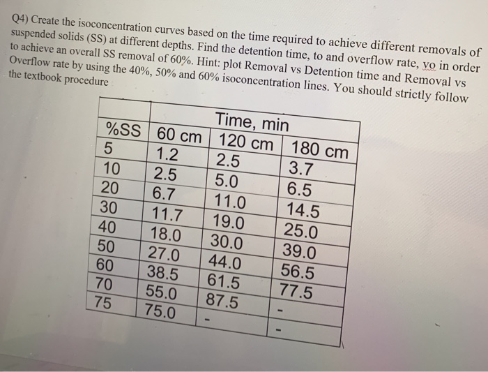 Q4) Create the isoconcentration curves based on the | Chegg.com