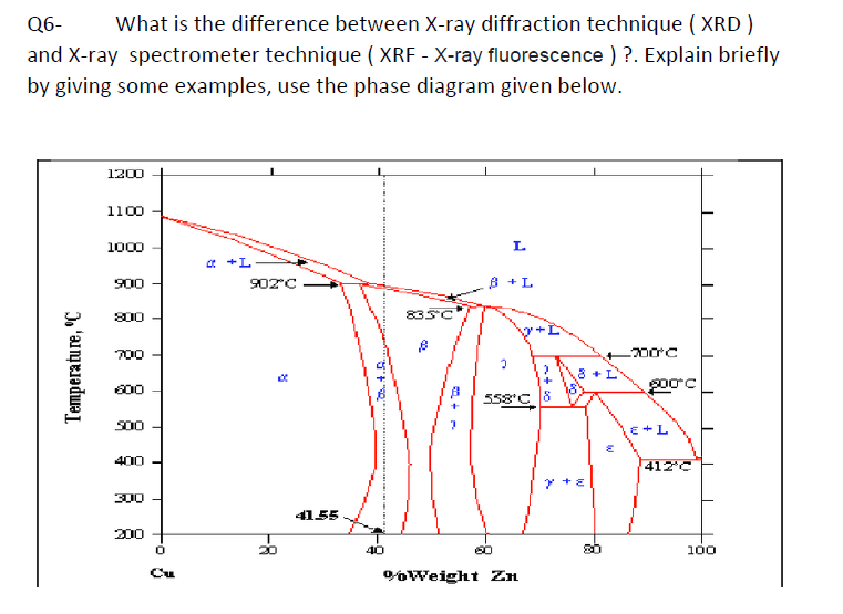 Solved Q6 What Is The Difference Between X Ray Diffraction 0912