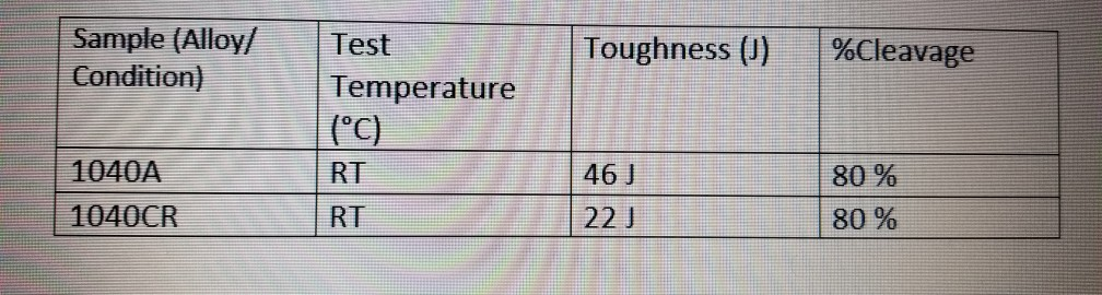 Solved why do 1040 Annealed Steel and 1040 Cold Rolled have | Chegg.com