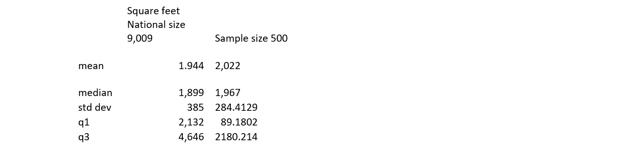 Data analysis: Summarize your sample data using | Chegg.com