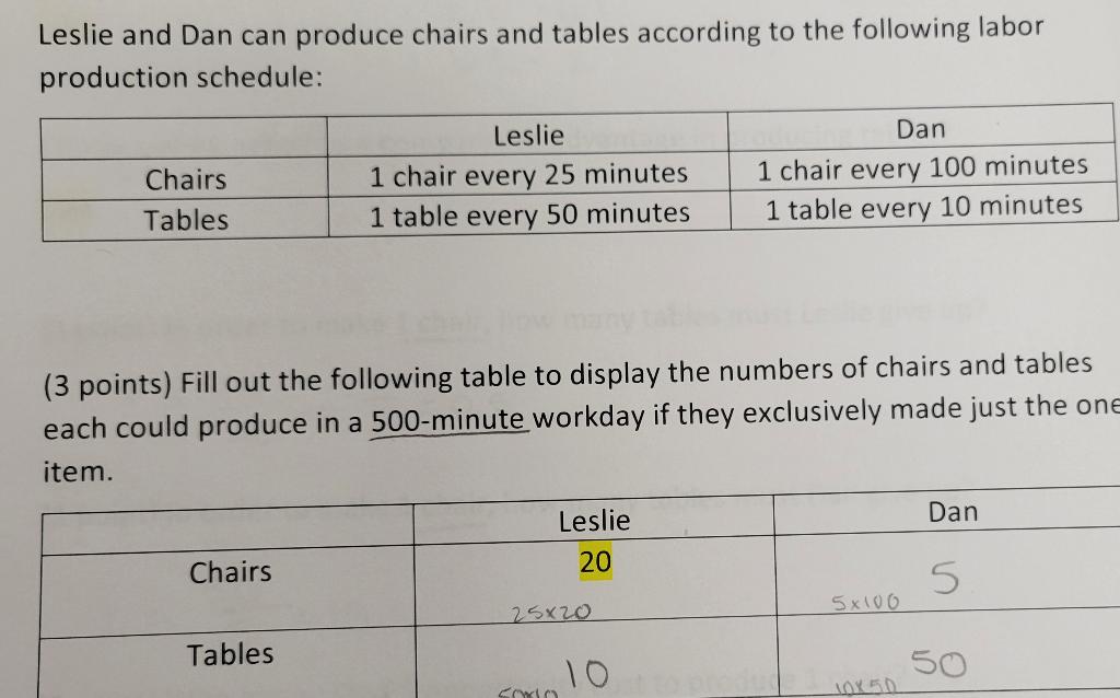 Solved Leslie and Dan can produce chairs and tables | Chegg.com