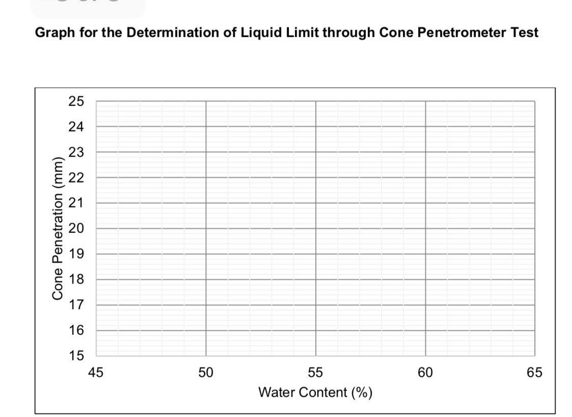 Solved (b) The results of a cone penetrometer test are | Chegg.com