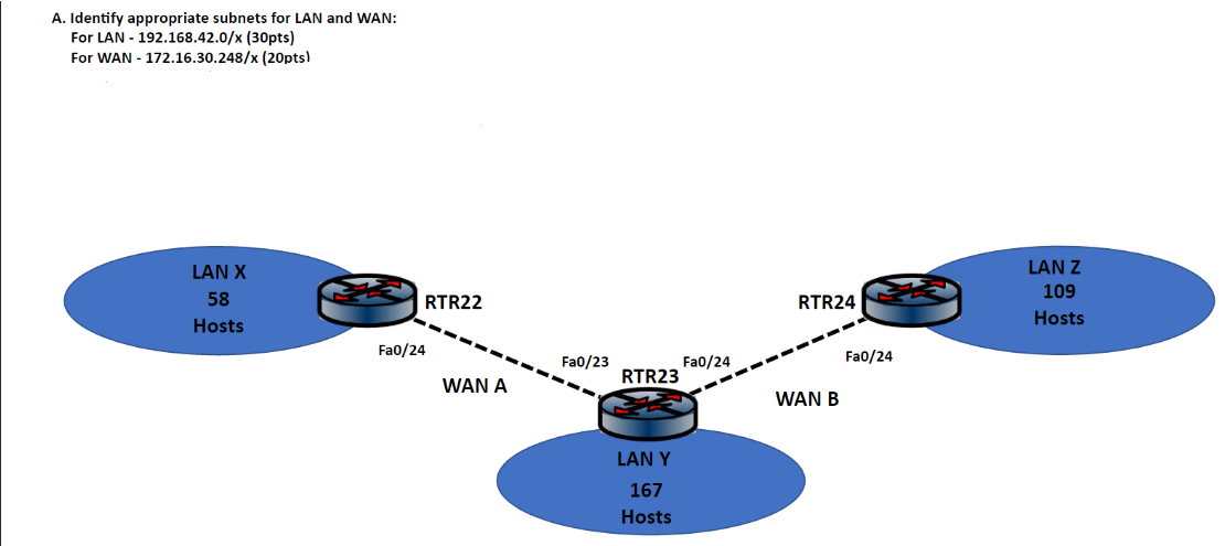 Solved A. Identify appropriate subnets for LAN and WAN: For | Chegg.com Solved A. Identify appropriate subnets for LAN and WAN: For | Chegg.com