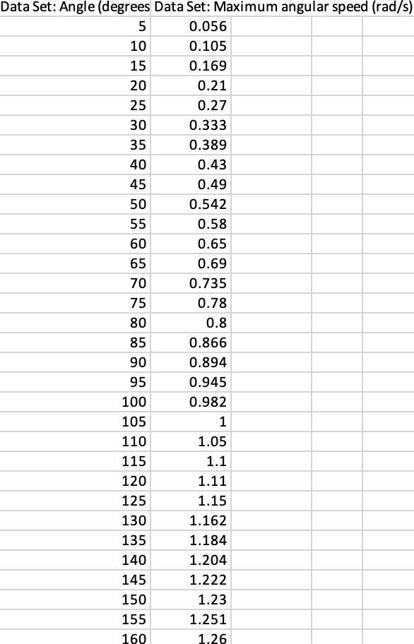 Data Set: Angle (degrees Data Set: Maximum angular | Chegg.com