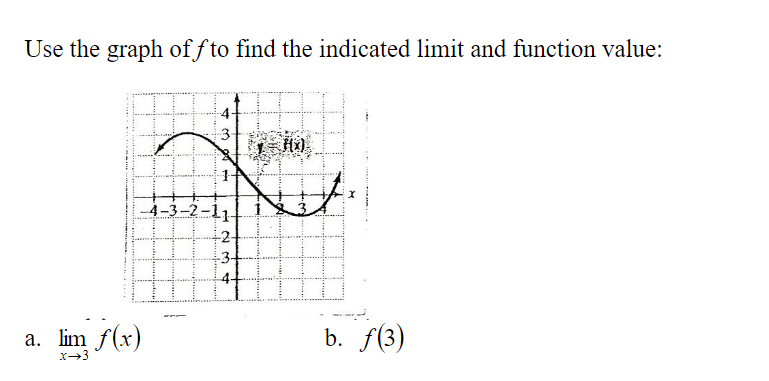Solved Use the graph of f to find the indicated limit and | Chegg.com