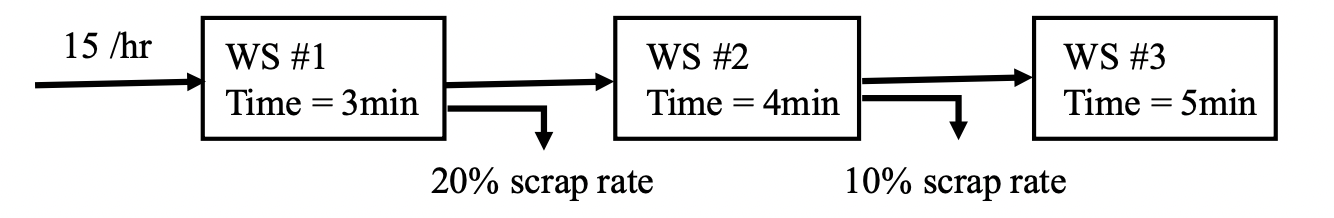 Solved What is the utilization of each workstation, and | Chegg.com