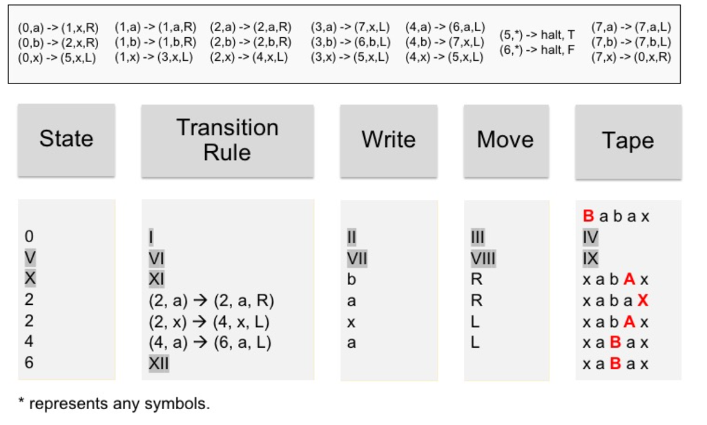 Solved Twelve slots of the Turing machine, indicated by | Chegg.com